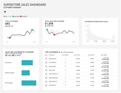 Design Tips For Better Business Dashboards In Tableau Lovelytics
