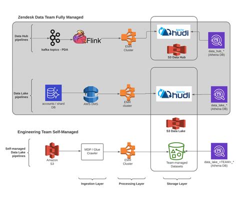Aws Lake Formation Aws Architecture Blog