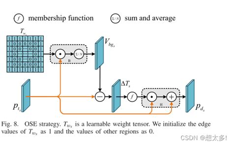 目标检测——day55 feature split merge enhancement network for remote sensing object detection large