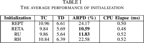 table i from an effective iterated greedy algorithm for online route planning problem semantic