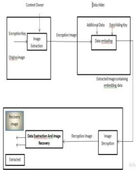 figure 1 from efficient data embedding and data encryption in video stream semantic scholar