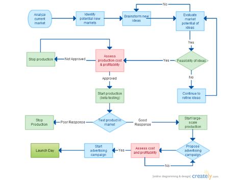 Product Development Process Flowchart