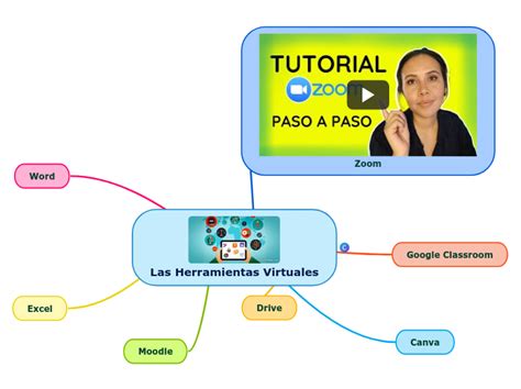Las Herramientas Virtuales Mind Map
