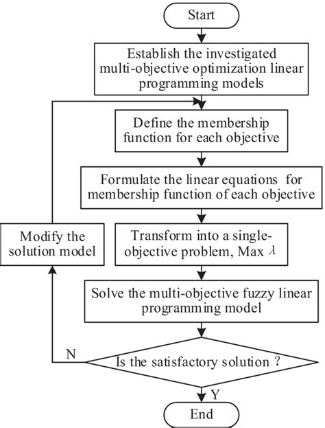 diagram of the process for the multi objective fuzzy linear programming download scientific