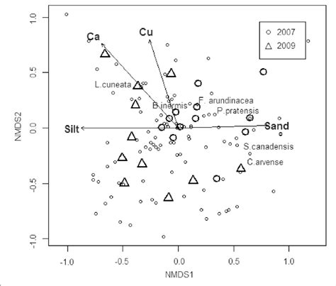 Non Metric Multidimensional Scaling NMDS Ordination Of Vegetation
