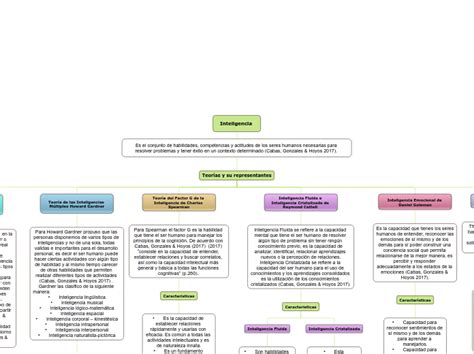 Inteligencia Mind Map