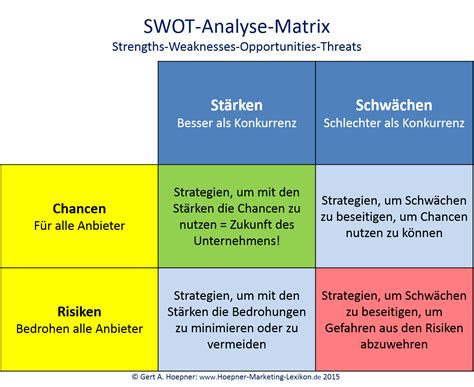 Swot Analyse Maken