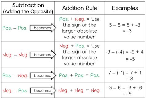 Integer Rules For All Operations