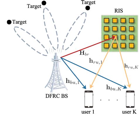 figure 1 from joint waveform design and passive beamforming for ris assisted dual functional