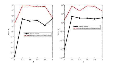 the absolute error comparison of present method with chebyshev download scientific diagram