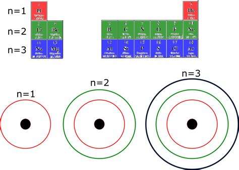 Electron Configurations First Three Rows Stone Cold Chemistry Talk