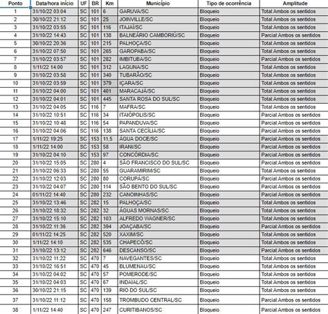 Veja Lista Atualizada De Bloqueios Nas Rodovias Federais E Estaduais De SC