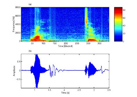 4 spectrogram using welch s method a and speech amplitude b [10] download scientific diagram