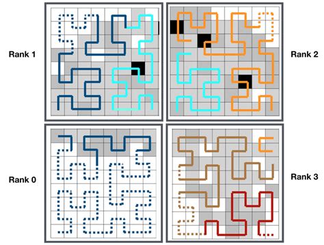 parallel mesh partitioning using sfc download scientific diagram