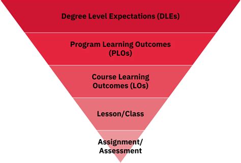 Learning Outcomes Curriculum Development And Innovation