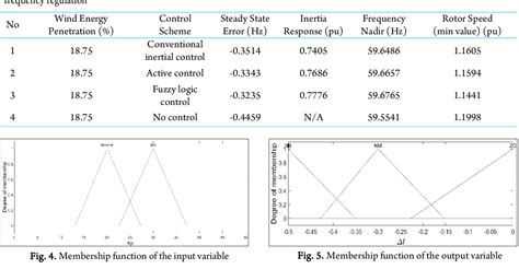 figure 4 from an adaptive fuzzy pd inertial control strategy for a dfig wind turbine for