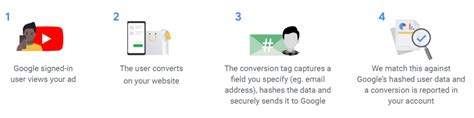 Enhanced Conversions In Google Ads How To Set Up Tracking