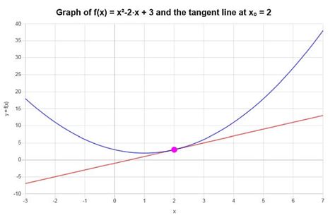 linear approximation calculator