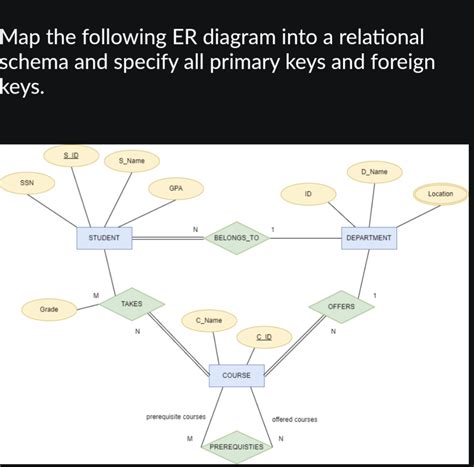 Solved Map The Following ER Diagram Into A Relational Schema Chegg