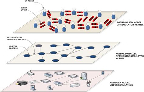 an agent based framework for performance modeling of an optimistic parallel discrete event
