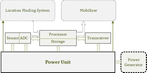 general architecture of wireless sensor node download scientific diagram
