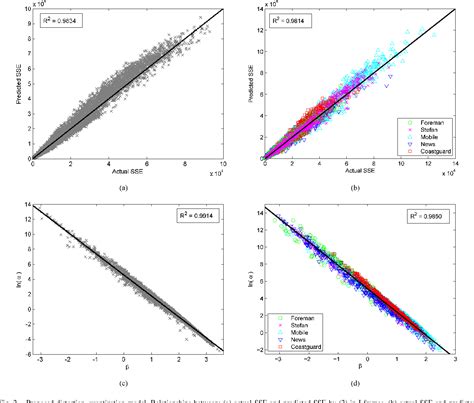 figure 2 from a content adaptive distortion quantization model for h 264 avc and its