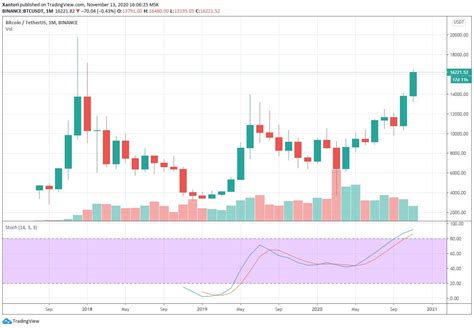 Bitcoin Price Prediction For 2025 And 2030 Is One Million Per BTC A