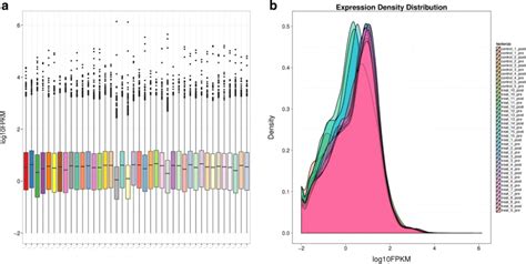 Gene Expression Box Plot And Gene Expression Density Map A Gene
