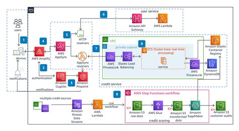 Guidance For Credit Decisioning Using Primary Alternative Data On Aws