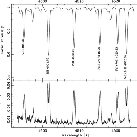 upper panel average spectrum with the identification of the main download scientific diagram