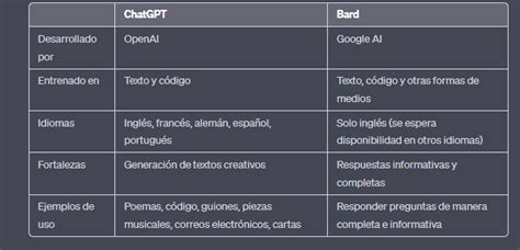 Chatgpt Y Bard Conoce Cu Les Son Las Diferencias Entre Estos Chatbot