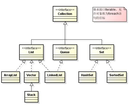 接口实现thinking in java之集合框架浅析 xinyuyuanm 博客园