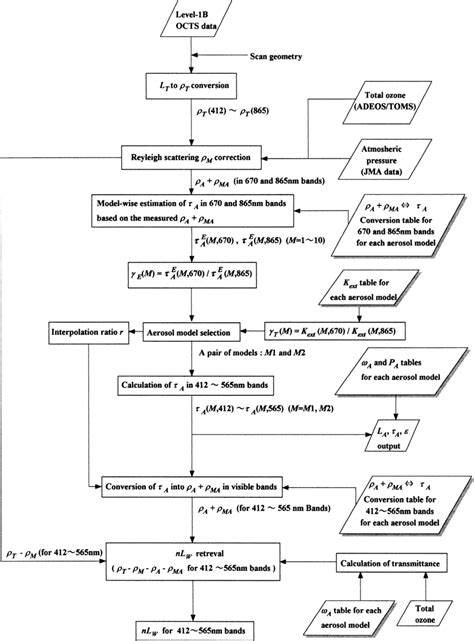 simplified flow chart of the pixel wise octs atmospheric correction download scientific