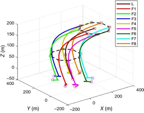 distributed finite‐time formation control of multiple euler lagrange systems under directed