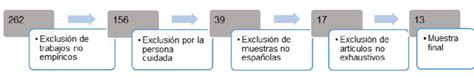 N Mero De Art Culos Por Fase Del Proceso De Cribado En La B Squeda