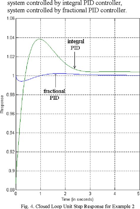[pdf] design of a fractional order pid controller using particle swarm optimization technique