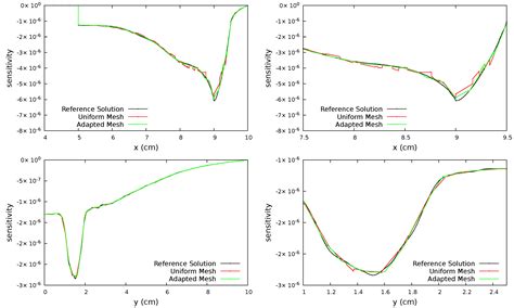 energies free full text optimised adjoint sensitivity analysis using adjoint guided mesh