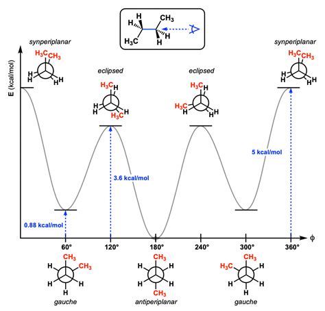Butane Energy Diagram