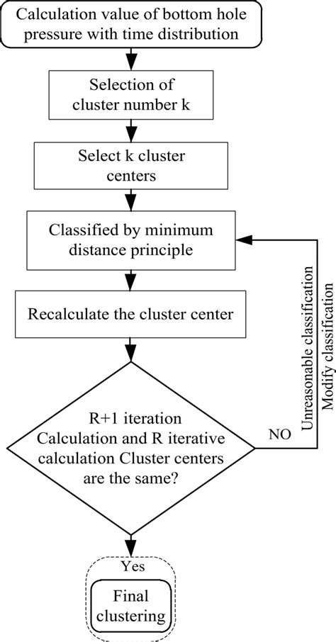 k means clustering algorithm chart download scientific diagram