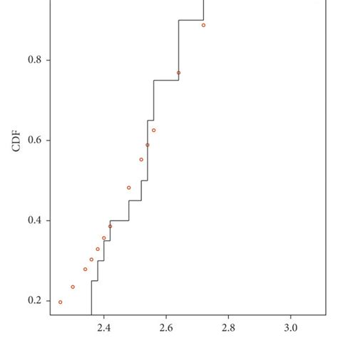 cdf of the data and hypothetical gompertz distribution download scientific diagram