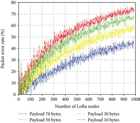 the packet error rate parameter for 1 000 lora nodes download scientific diagram
