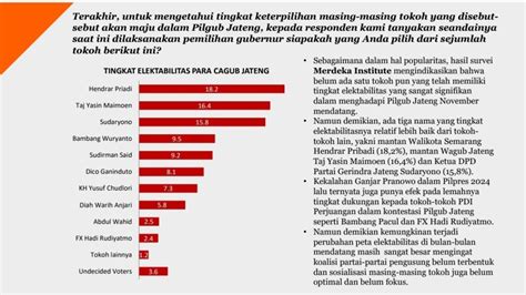 Survei MIPOS Soal Pilgub Jateng Elektabilitas Sudaryono Meroket Geser