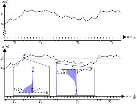 discrete time stochastic process x n e g the position of a particle download scientific
