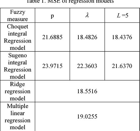 table 1 from a novel fuzzy measure and its choquet integral regression model semantic scholar