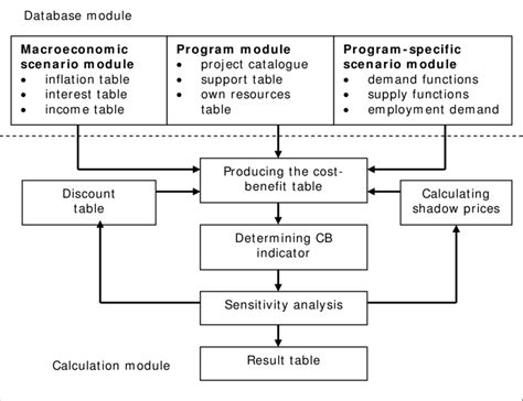 Logical Process Of Cost Benefit Analysis B Compiling The Support Table