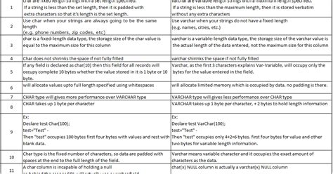 difference between varchar and char data type in sql server [explained] java67