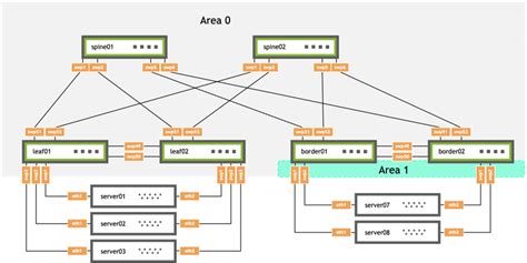 Ospf Configuration Example Cumulus Linux