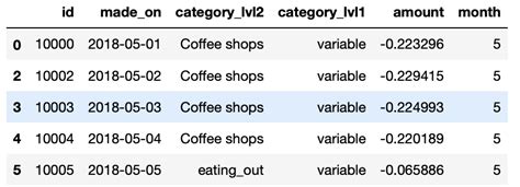 Pandas Time Series Analysis Putting Values Into Bins Stack Overflow