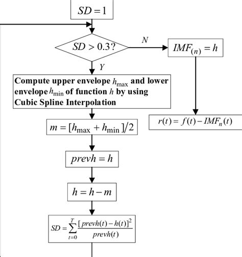 empirical mode decomposition process of a complex signal download scientific diagram