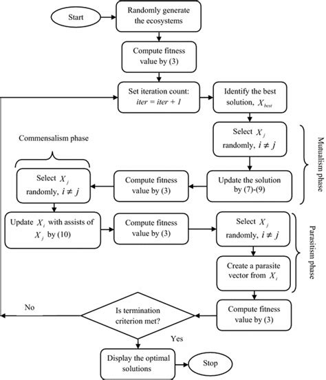 flow chart of symbiotic organism search algorithm download scientific diagram